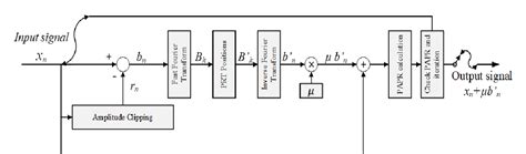 Figure 1 From Ofdm Papr Reduction For Image Transmission Using Improved Tone Reservation