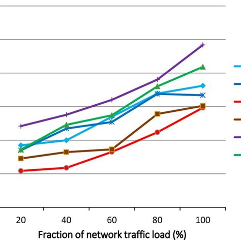 average delay versus traffic load rate download scientific diagram