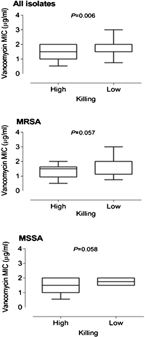 box and whisker plot interquartile range depicting vancomycin minimum
