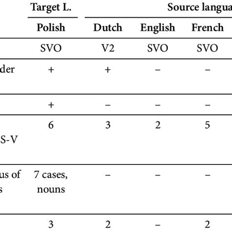 Major Morpho Syntactic Typological Differences Between Polish And The