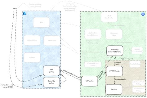 Application Gateway For Containers Web Application Firewall Support Cloudtrooper