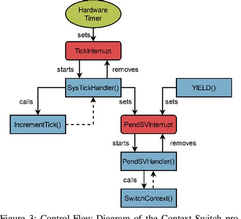 figure 1 from segment level fp scheduling in freertos semantic scholar