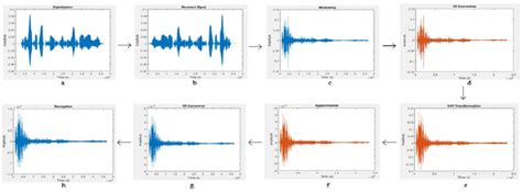 Encryption Process A Digitalization B Reversing C Windowing D 1d Download Scientific Diagram