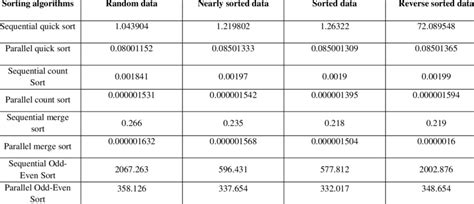 Execution Time Of Numerous Types Of Sequential And Parallel Sorting Download Table