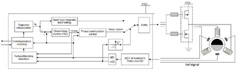 Diagram Of The Control Algorithm 3 1 Trajectory Interpolation The