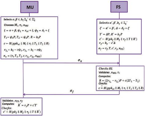 The Signature Generation And Verification Download Scientific Diagram
