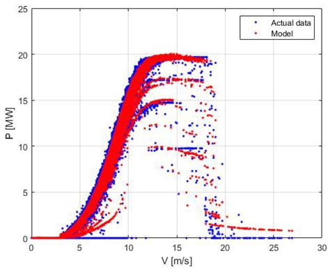 Wind Power Forecasts And Network Learning Process Optimization Through