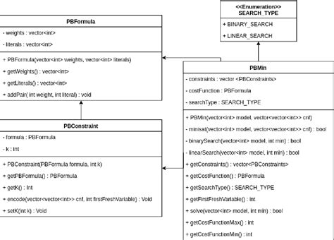 Figure 13 From Design Of An Environment For Solving Pseudo Boolean
