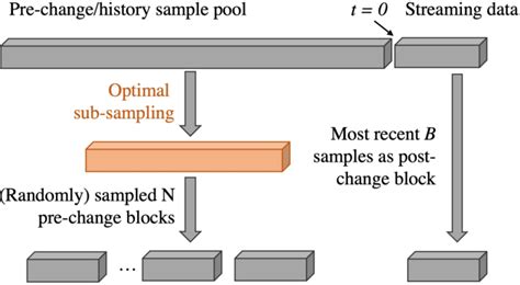 Figure From Optimal Sub Sampling To Boost Power Of Kernel Sequential Change Point Detection