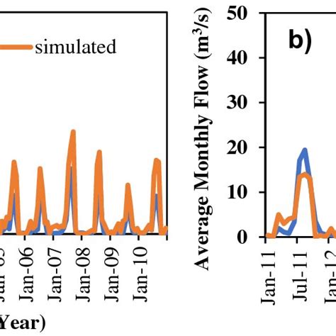 Average Monthly Observed And Simulated Streamflow Of The A Calibration