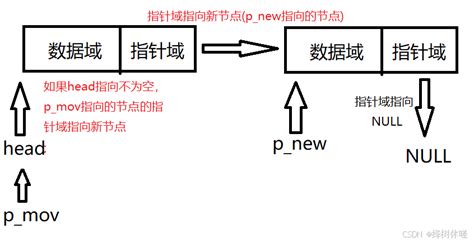 关于c语言结构体链表的创建和添加演示图c语言链表创建 Csdn博客