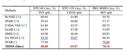 Tdsm Triplet Diffusion For Skeleton Text Matching In Zero Shot Action