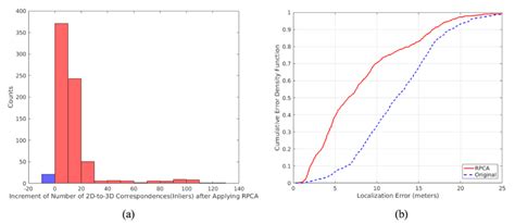 Left Histograms For Increment In Number Of 2d To 3d Correspondences