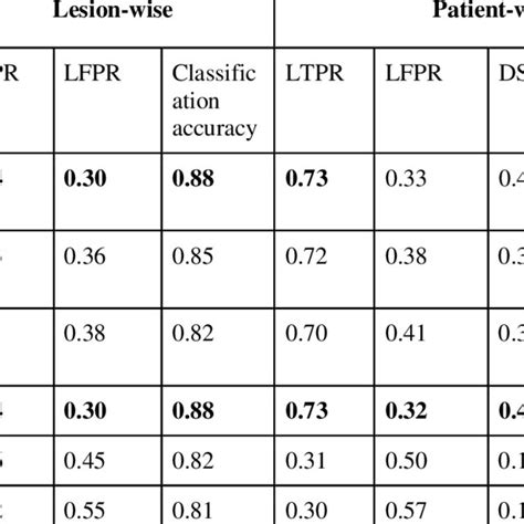 Median Metrics And Cohens Kappa Coefficient For The Different Input Download Scientific