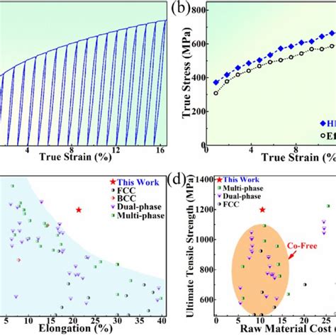 A Loading Unloading Reloading Lur Tensile Stress Strain Curve B