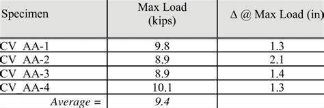 1 maximum load and displacement download table