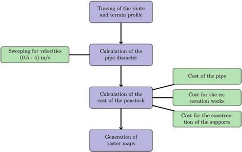 3 Flowchart For Numerical Implementation Download Scientific Diagram