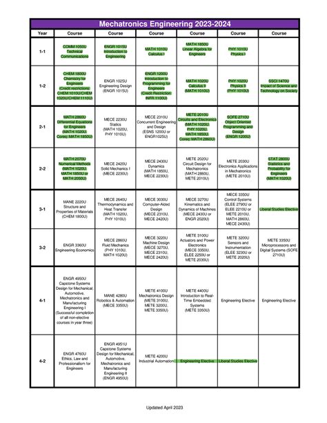 Mechatronics Engineering 2023 2024 Program Map Year Course Course Course Course Course Course