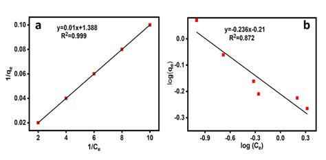 Phosphate Adsorption Isotherm Of Mgnbc A Langmuir Adsorption B