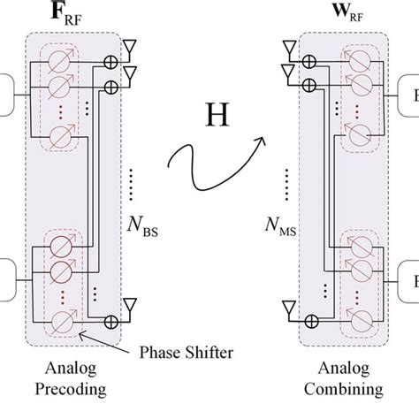 illustration of a hybrid analog digital precoding and combing structure