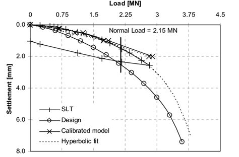 Shows A Comparison Of Slt Results Design Predictions And Nonlinear