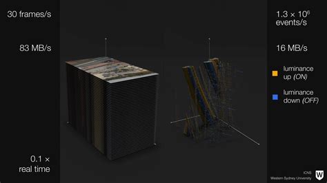 Side By Side Comparison Of Conventional And Neuromorphic Cameras Youtube