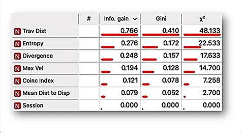 Ranking Variable Analysis Under Information Gain Mean Decrease
