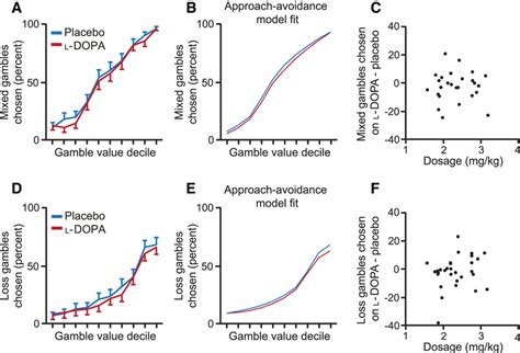 Choice Behavior And Approach Avoidance Model Fits For Mixed And Loss