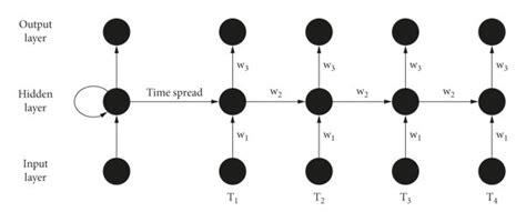 Structure Of The Most Popular Neural Network A Standard Neural