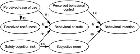 Structural Relationship Diagram Of Acceptance Model Of Adt Download Scientific Diagram