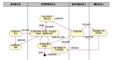 Uml软件工程组织
