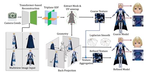 Charactergen Efficient 3d Character Generation From Single Images With