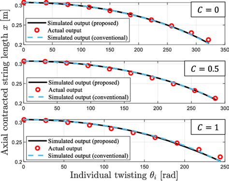 Figure 1 From Enhancing Maximum Stroke Of Twisted String Actuators By Adjusting Twisting Ratio