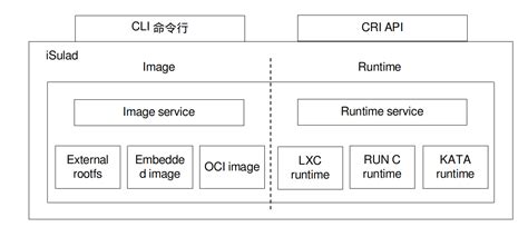 iSulad 轻量级容器引擎功能介绍以及代码架构解析 openEuler社区