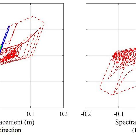 Hysteretic Curves In The Spectral Acceleration And Spectral Download Scientific Diagram