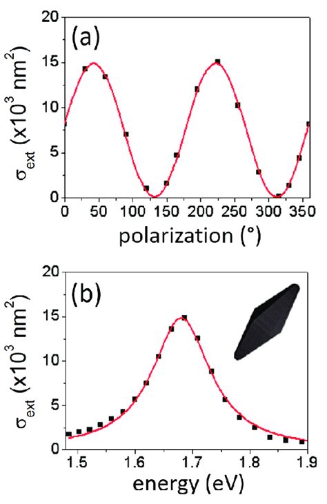 13 A The Polarization Dependence Of The Extinction Cross Section Download Scientific Diagram