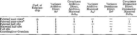 coefficients of relationship and expectations of genetic components of