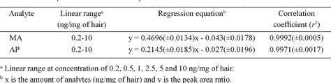 Table 1 From Method Validation Of Methamphetamine And Amphetamine In