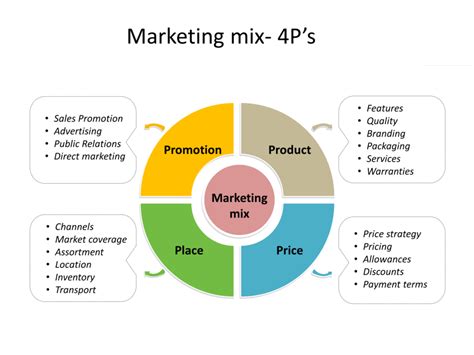 Marketing Process What Are The Major Parts