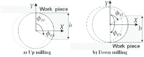 Geometry Of Milling Process Download Scientific Diagram