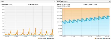 Suspected Memory Leak Leading To Heap Oom In Logstash 566 · Issue 9127 · Elasticlogstash