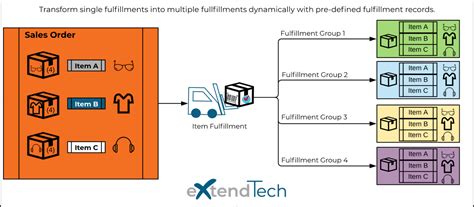 Multi Fulfillments A Netsuite Item Fulfillment Challenge Extendtech