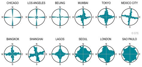 Street Network Orientation Selected Cities The Geography Of Transport Systems