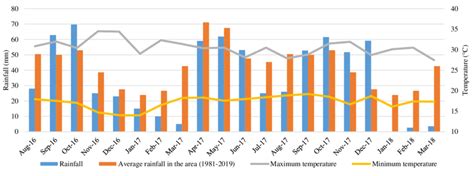 Rainfall And Temperature Data For Arba Minch Area Gamo Gofa Zone