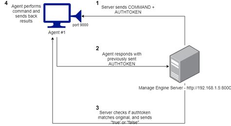 integer overflow to rce — manageengine asset explorer agent cve 2021