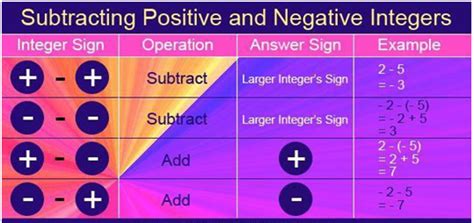 class 6 integers subtraction of integers