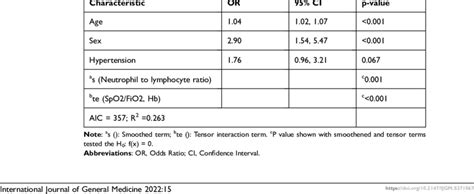 Linear And Smoothed Terms Of The Generalized Additive Model Download