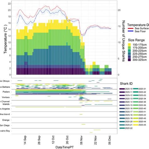 From 4 September To 10 December A Shows A Stacked Bar Plot Of Download Scientific Diagram