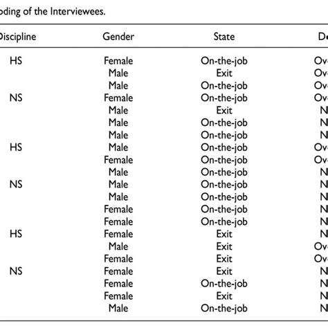 Information And Coding Of The Interviewees Download Scientific Diagram