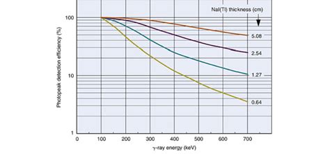 Variation Of Photo Peak Detection Efficiency With Gamma Ray Energy For